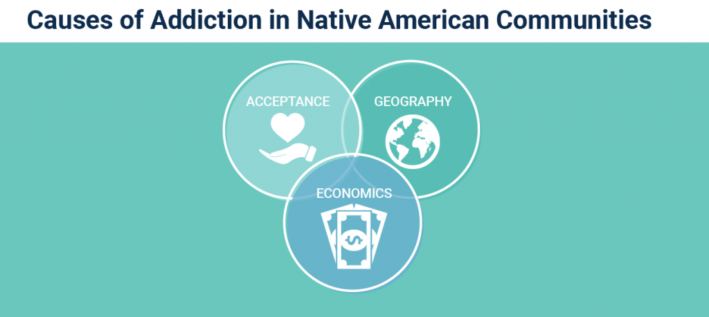Native Americans and Substance Abuse | The Recovery Village Ridgefield